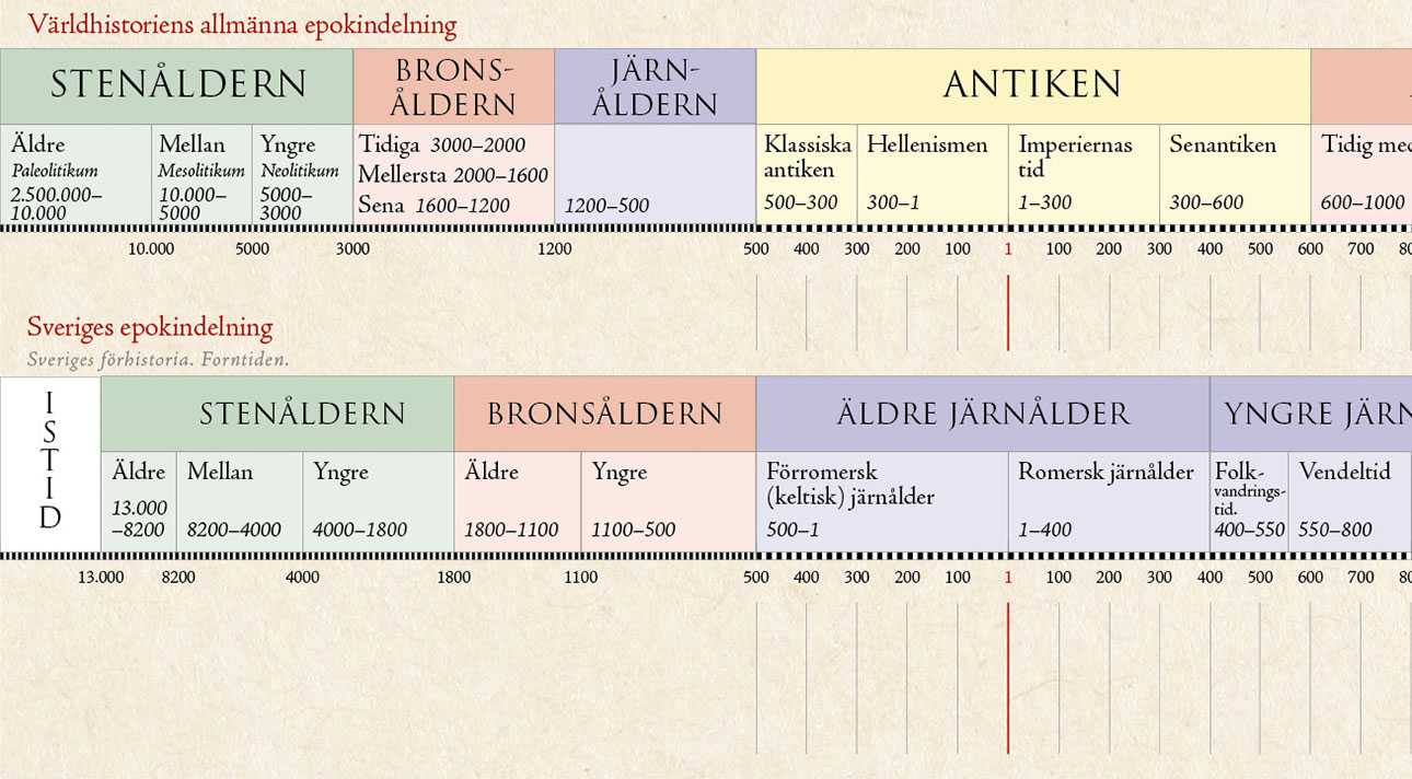 HT • Tidslinje HT • Tidslinje